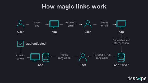 What Are Magic Links And How Do They Work