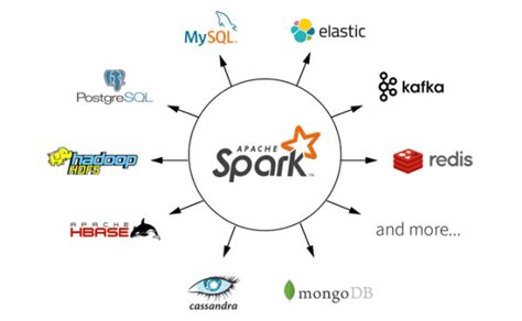 Apache Spark Introduction And Main Features Part 1 Sql With Manoj