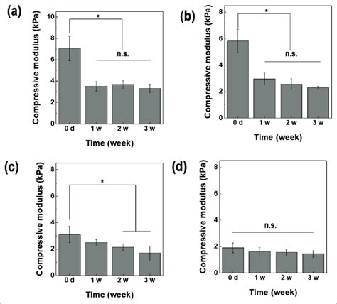 Compressive Moduli During Gelatin Releasing Of Each Hydrogel For 3