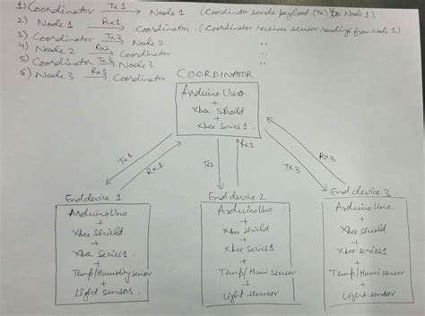 Xbee Api Two Way Communication Three Nodes General Guidance Arduino Forum