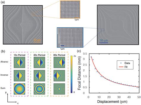 Dielectric Metasurface Based Freeform Optics