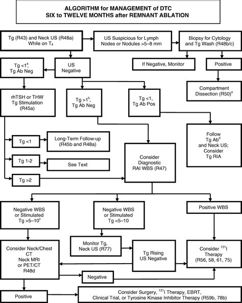 Revised American Thyroid Association Management Guidelines For Patients