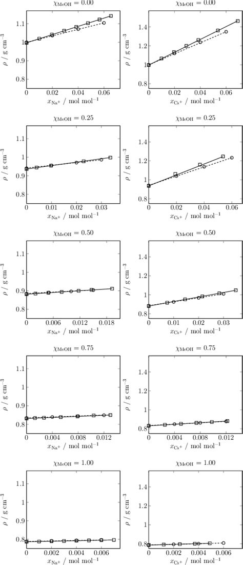 Figure From Partial Molar Volume Of NaCl And CsCl In Mixtures Of Water And Methanol By