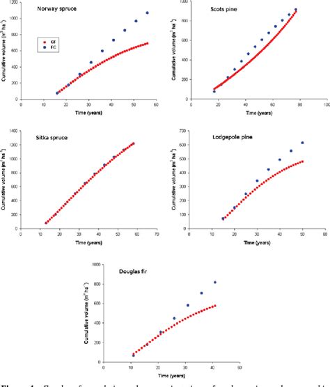 Figure 1 From A Comparison Of Two Yield Forecasting Methods Used In