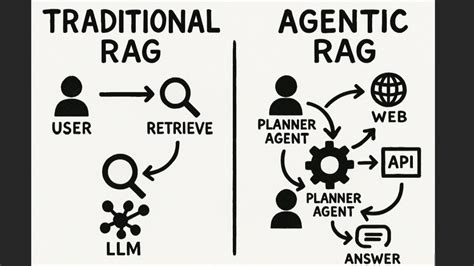 Transforming Ai With Agentic Rag A New Era Of Retrieval Augmented Generation