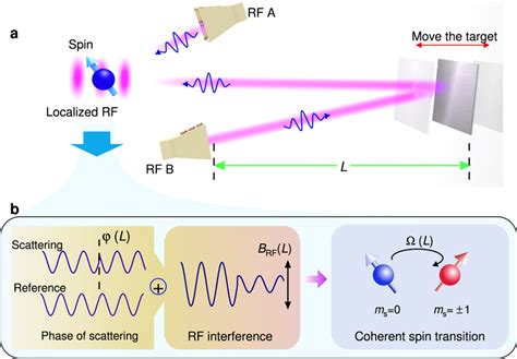 The Scheme Of High Accuracy Rf Ranging With A Quantum Sensor A Download Scientific Diagram