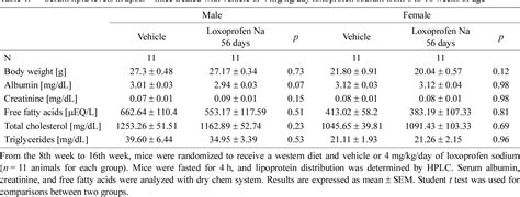 Figure 1 From Loxoprofen Sodium A Non Selective Nsaid Reduces