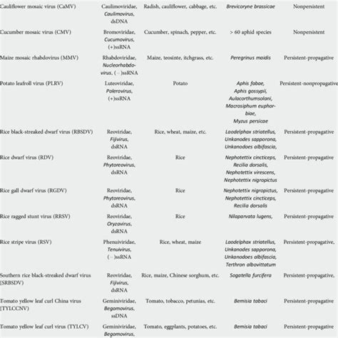 Plant Viruses Addressed In This Review Download Scientific Diagram