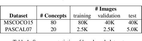 Table 1 From Object Detection Meets Knowledge Graphs Semantic Scholar