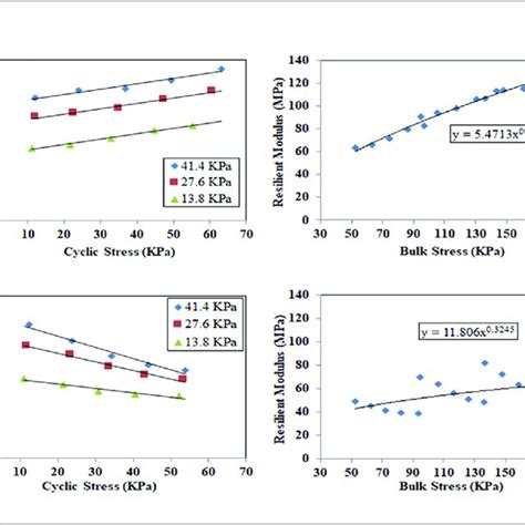 Resilient Modulus Versus Cyclic Stress And Bulk Stress For A Sample