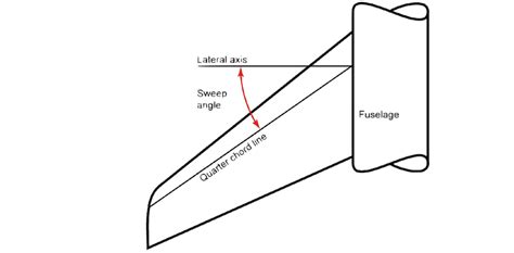 Aircraft Design What Aerodynamic Characteristics Arise From Trailing Edge Sweep Angle