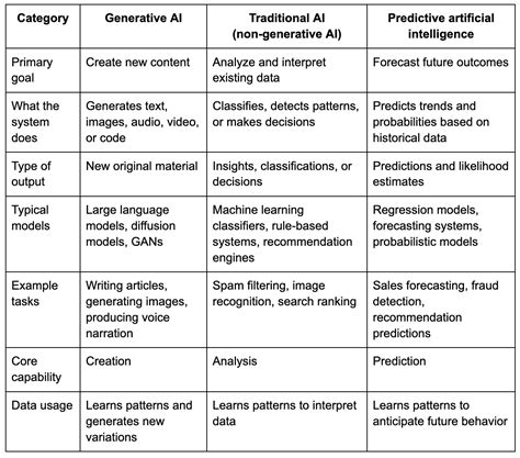 Ai Vs Generative Ai Whats The Real Difference