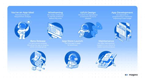 What Is The Application Development Life Cycle
