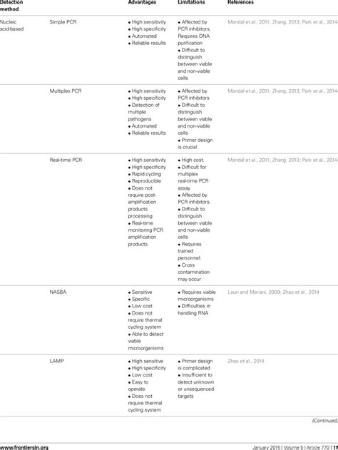 The Summary Of Advantages And Limitations Of Each Rapid Detection Download Table
