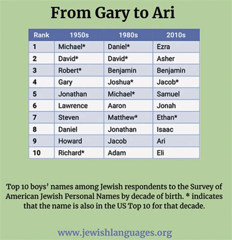 Most Common Jewish Last Names