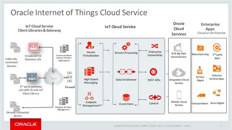 Oracle Will Bei Iot Mit Ende Zu Ende Integration Punkten Silicon De