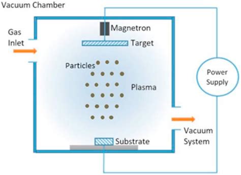 Schematic Diagram Of The Sputtering Pvd Process Reprinted From [20] © Download Scientific