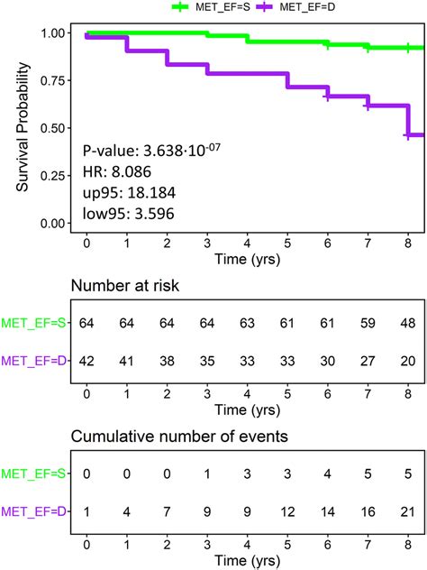 Overall Patients With HF Plotting Actual Survival Over Time Measured