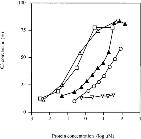 Activation Of Complement Factor C3 In Serum By Igbinding Proteins Download Scientific Diagram