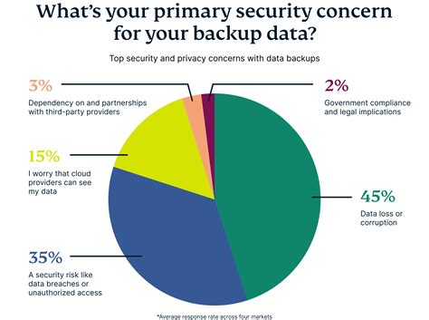 Survey How Often Do You Back Up Your Data Expressvpn Blog