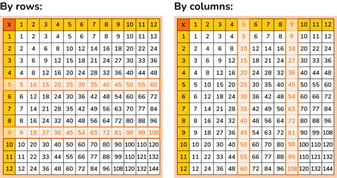 Common Multiples Chart Gcf Greatest Common Factor And Lcm Lowest