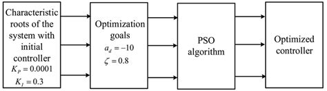 block diagram of the optimized controller download scientific diagram