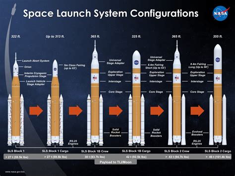 Nasas Sls Roadmap Overview New Space Economy