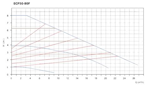Etna Ecp 50 80 F Frekans KonvertÖrlÜ SİrkÜlasyon Pompasi