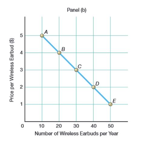 Supply And Demand Flashcards Quizlet Supply And Demand Flashcards Quizlet