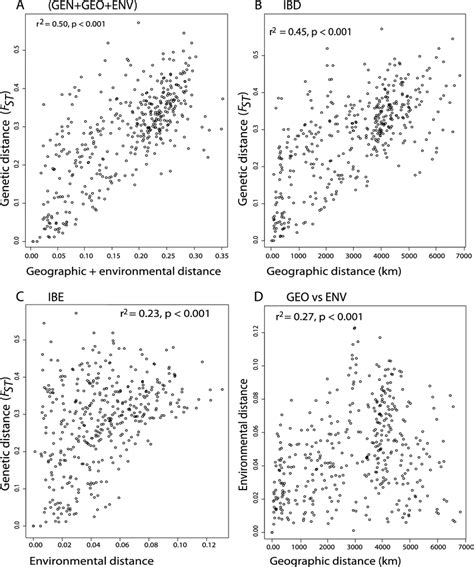multiple matrix regression with randomization analysis on senegalia