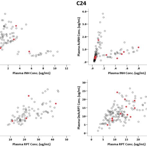 Xy Plot Showing The Correlations Between Plasma Concentration Of