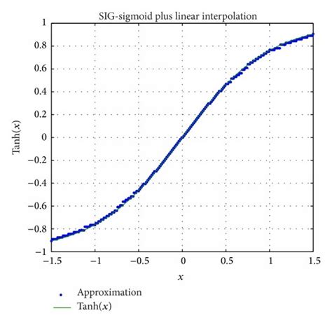 A Experimental Measurements Of The Sig Sigmoid Function 39 And B