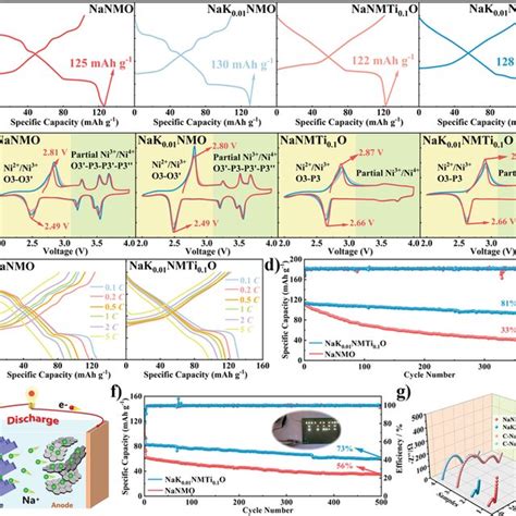 A The Charge Density Difference Map Of The Na Layer And Transition Download Scientific Diagram