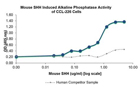 Recombinant Mouse Shh Sonic Hedgehog Protein Enquire Bioreagents
