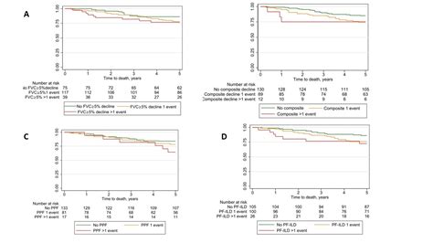 Continuous Progressive Ild In Systemic Sclerosis Is Associated With Mortality Acr Meeting