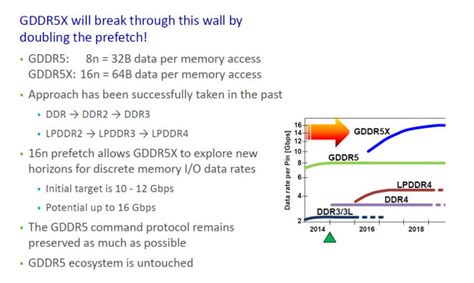 Gddr5x Memory Standard Gets Official With Jedec Pc Perspective
