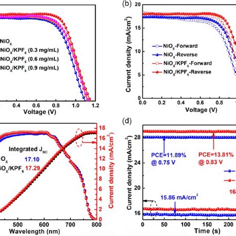 A Ultraviolet Photoelectron Spectroscopy Ups Spectra B Energy Band