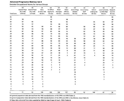 Rapm 2 Norms R Cognitivetesting