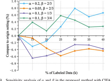 Figure 4 From Active Learning With Co Auxiliary Learning And Multi