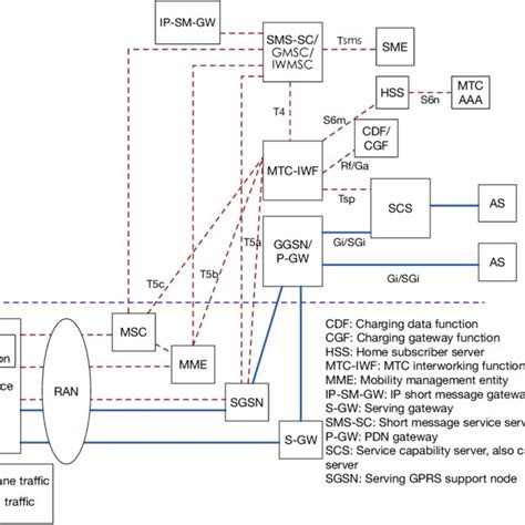 5 3gpp Reference Mtc Architecture Based On 11 Download