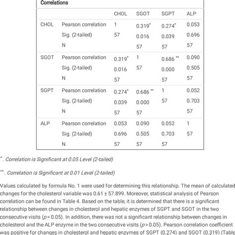 Statistical Analysis Of Pearson Correlation For Determining Download Scientific Diagram