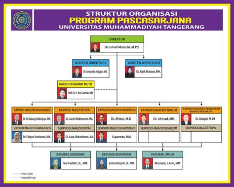 Struktur Organisasi Program Pascasarjana Umt