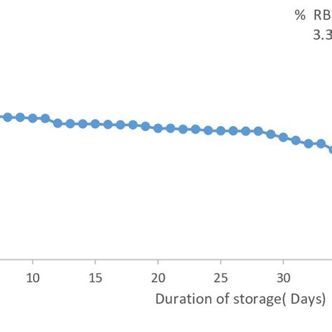 Line Graph Of Daily Values Of Red Cell Count Download Scientific Diagram