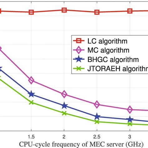 Total Energy Consumption Versus CPU Cycle Frequency Of MEC Server Download Scientific Diagram