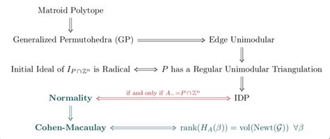 The Diagram Above Considers The Relationships Between Various