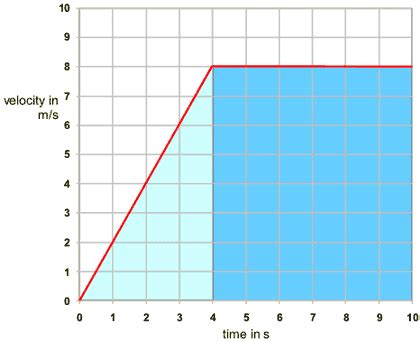 Gcse Physics What Is A Velocity Time Graph Velocity Time Graphs Images