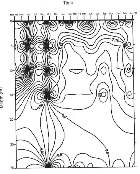 Ph Stratification Pattern In Lake Tiga Kano Nigeria March 2009 March
