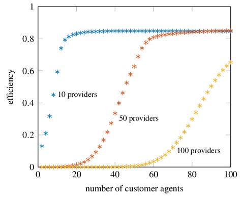 shows the results for normally distributed quality values truncated to