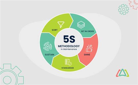 5s Methodology 5s Methodology
