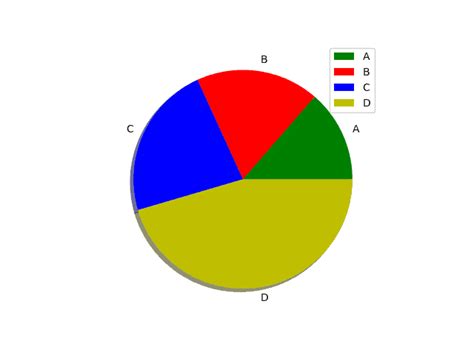 Introduction To Python Matplotlib Pie Charts Codingstreets
